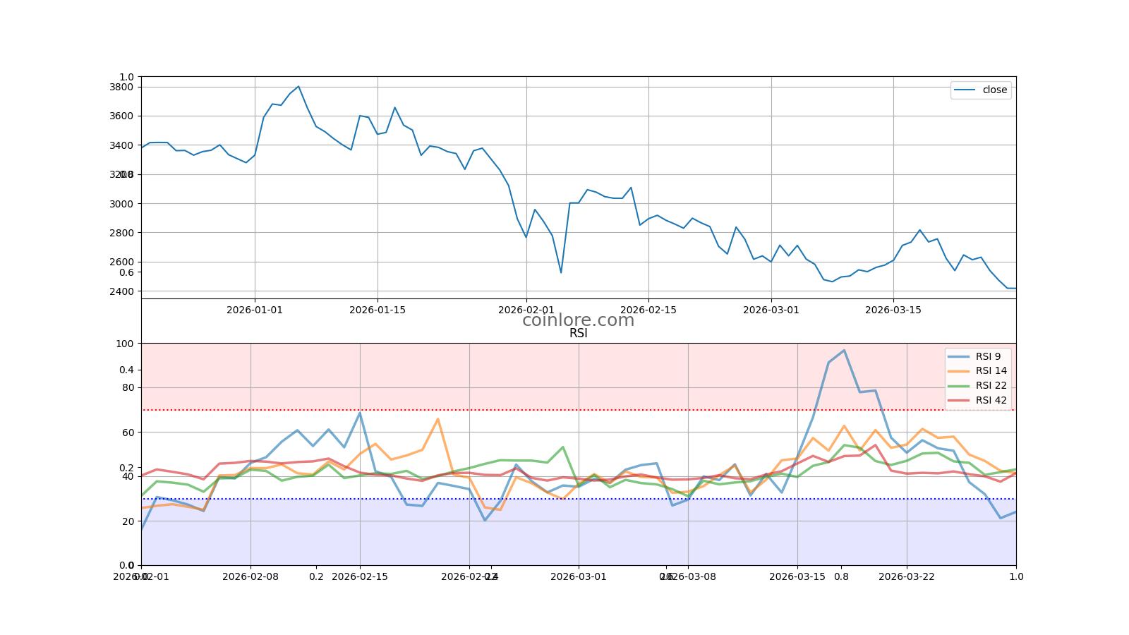 Yearn.finance RSI indicator