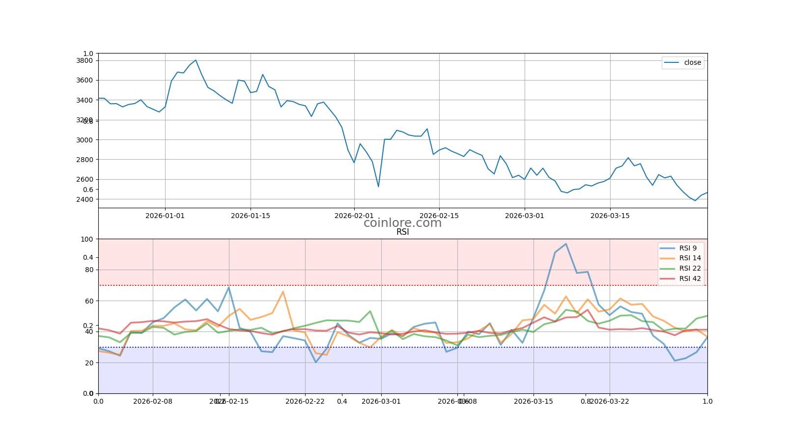 Yearn.finance RSI indicator