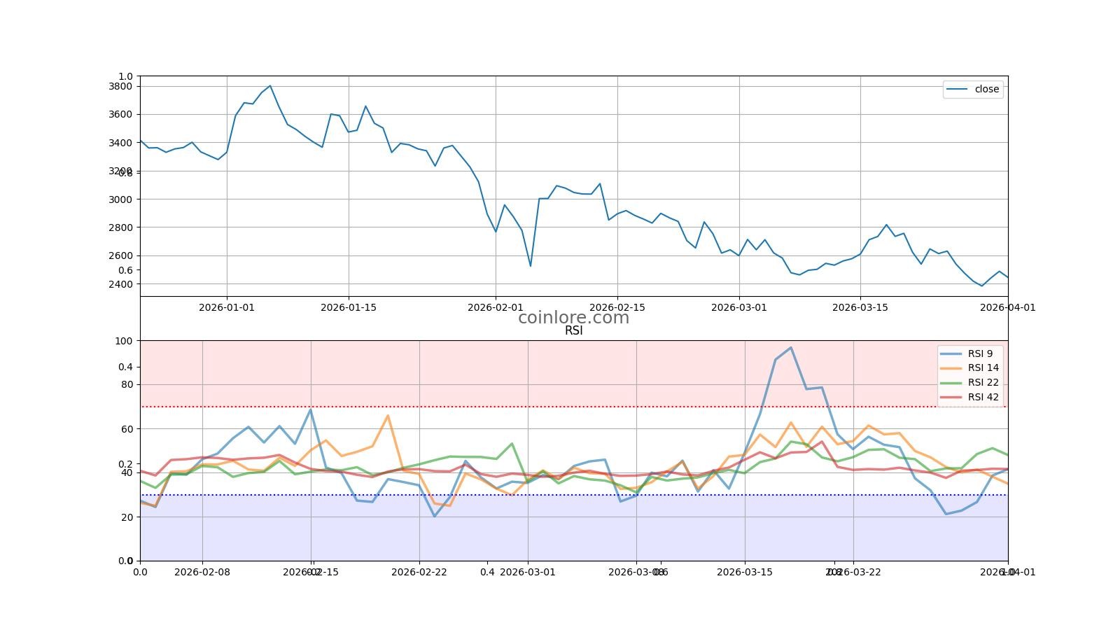 Yearn.finance RSI indicator