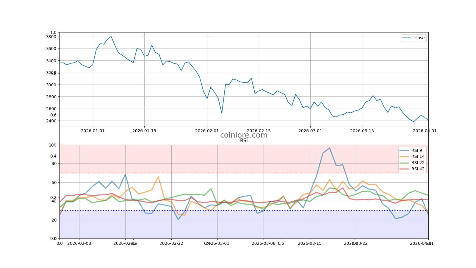 Yearn.finance RSI indicator