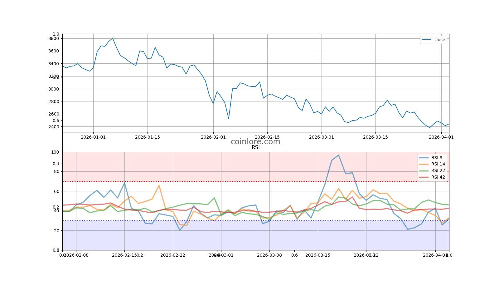 Yearn.finance RSI indicator