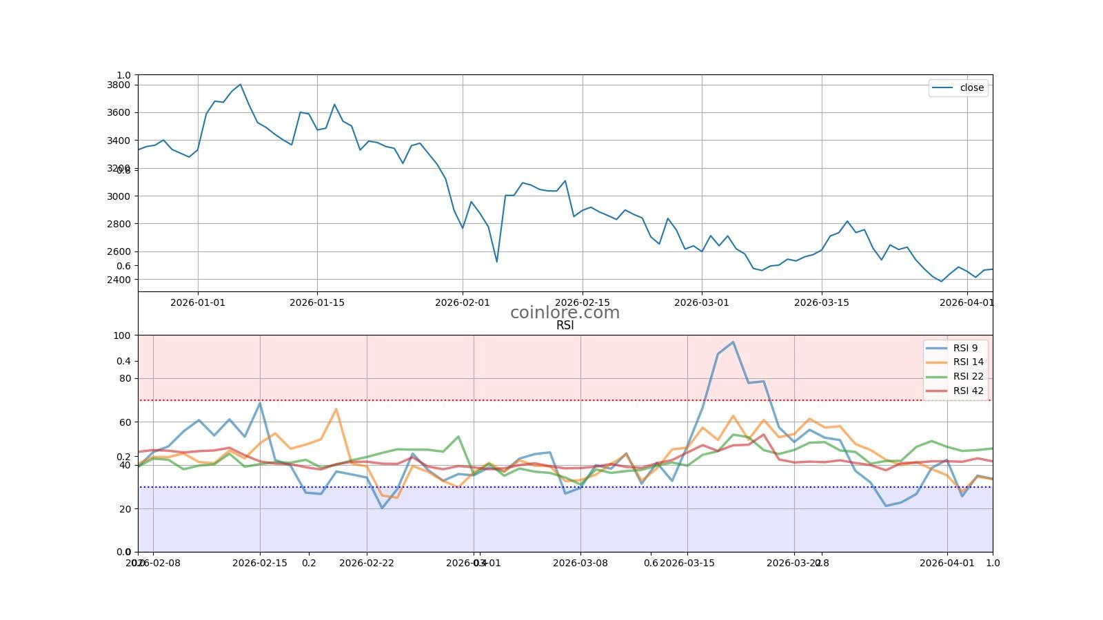 Yearn.finance RSI indicator