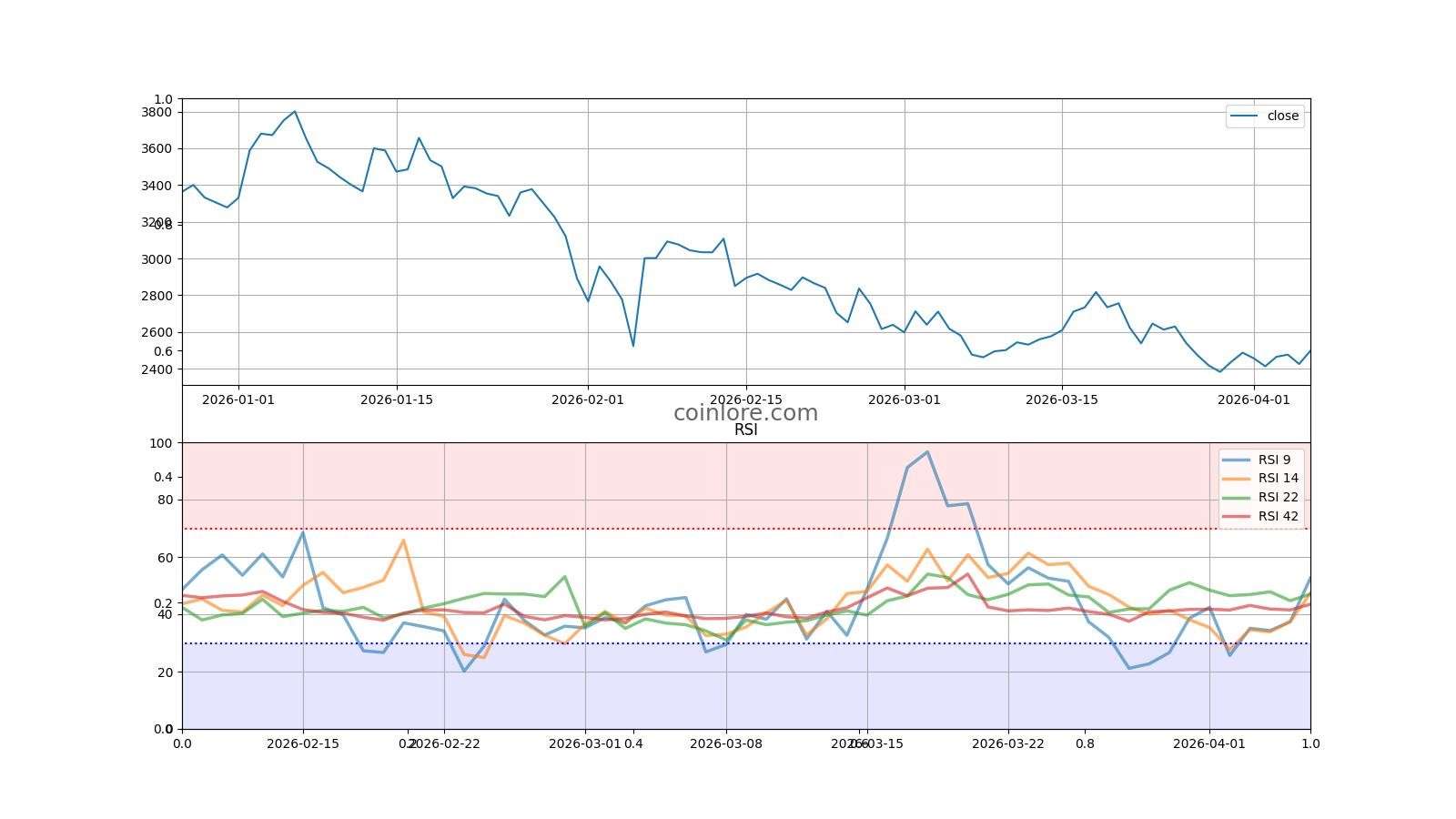 Yearn.finance RSI indicator