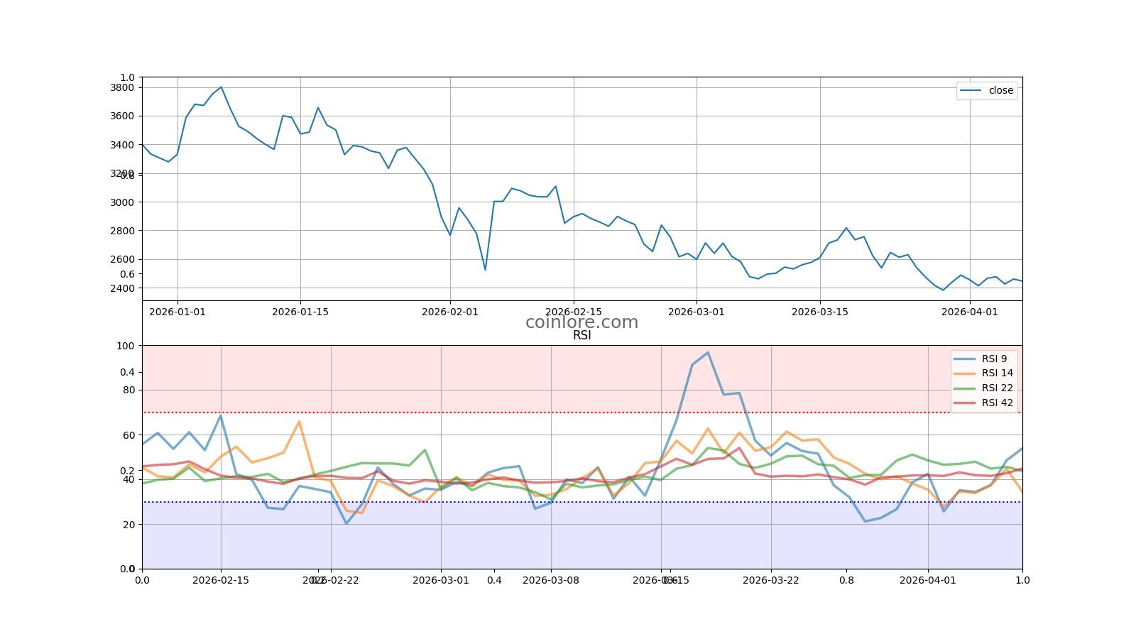 Yearn.finance RSI indicator