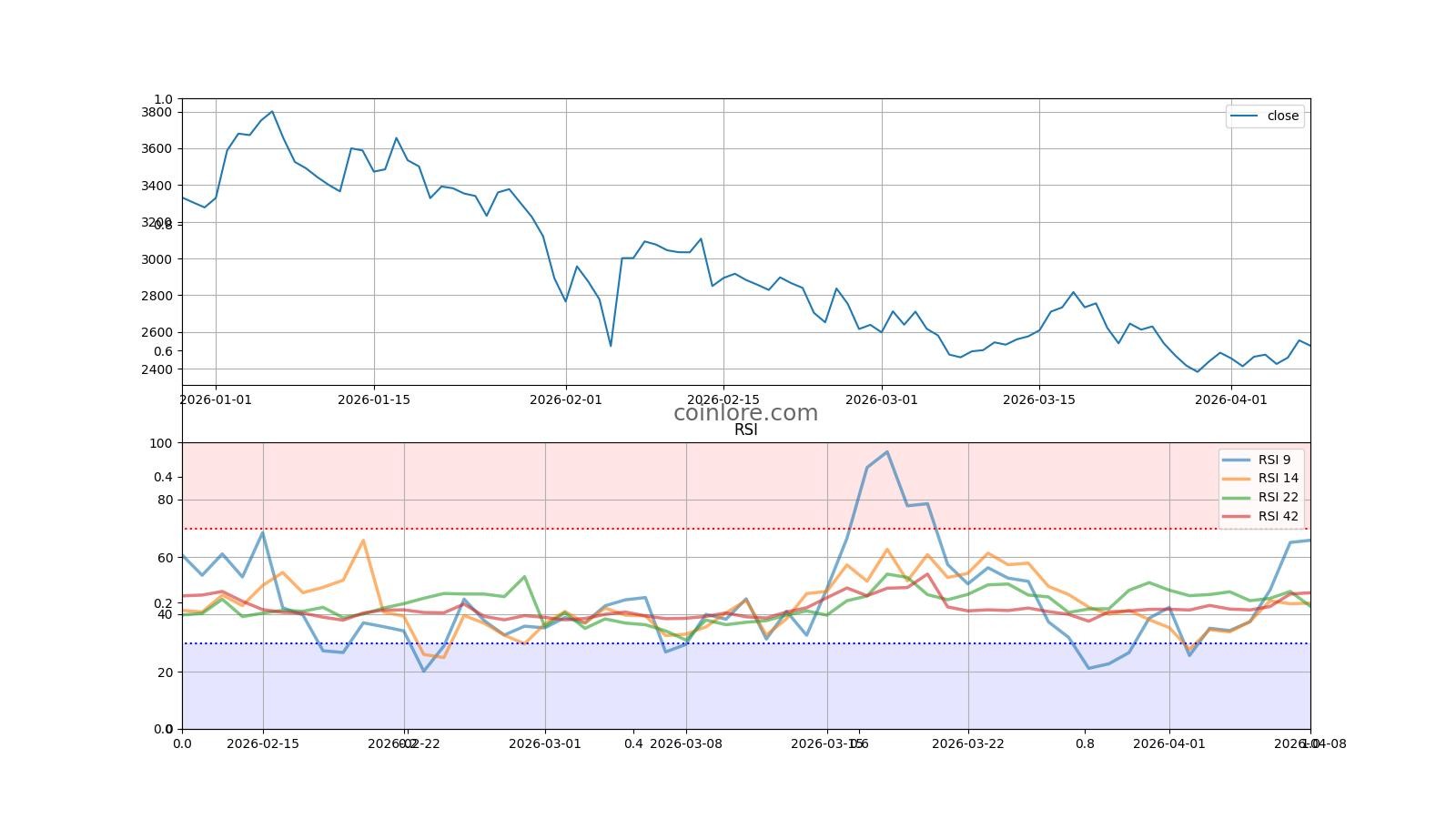 Yearn.finance RSI indicator