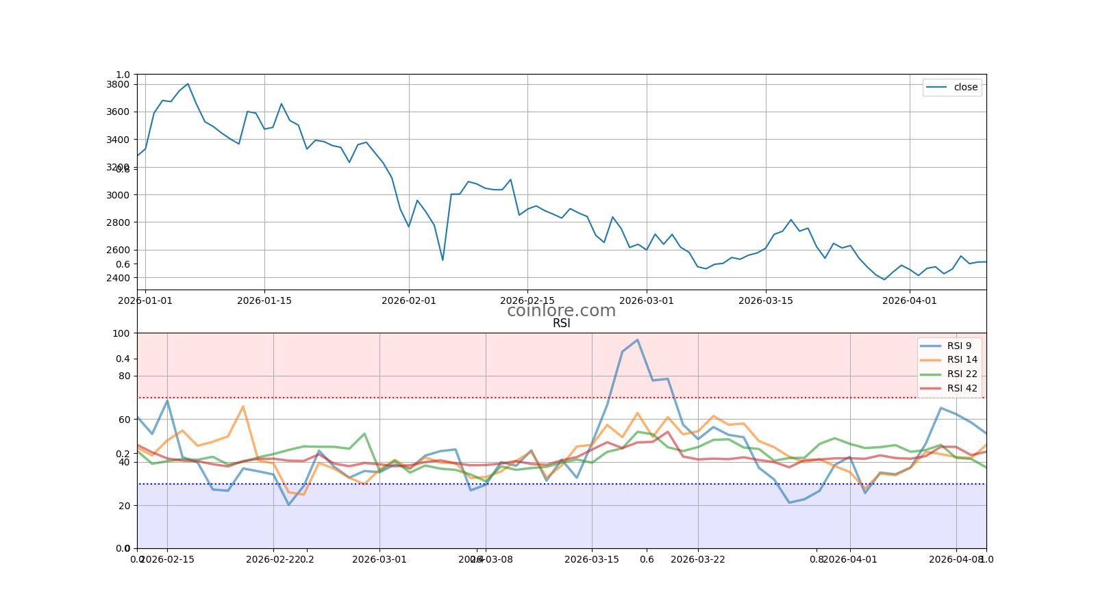 Yearn.finance RSI indicator