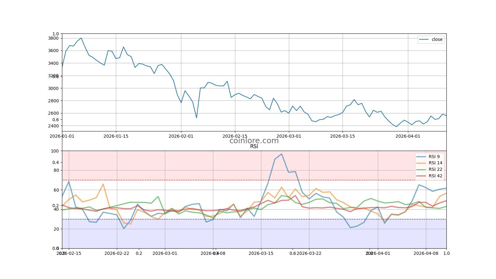 Yearn.finance RSI indicator