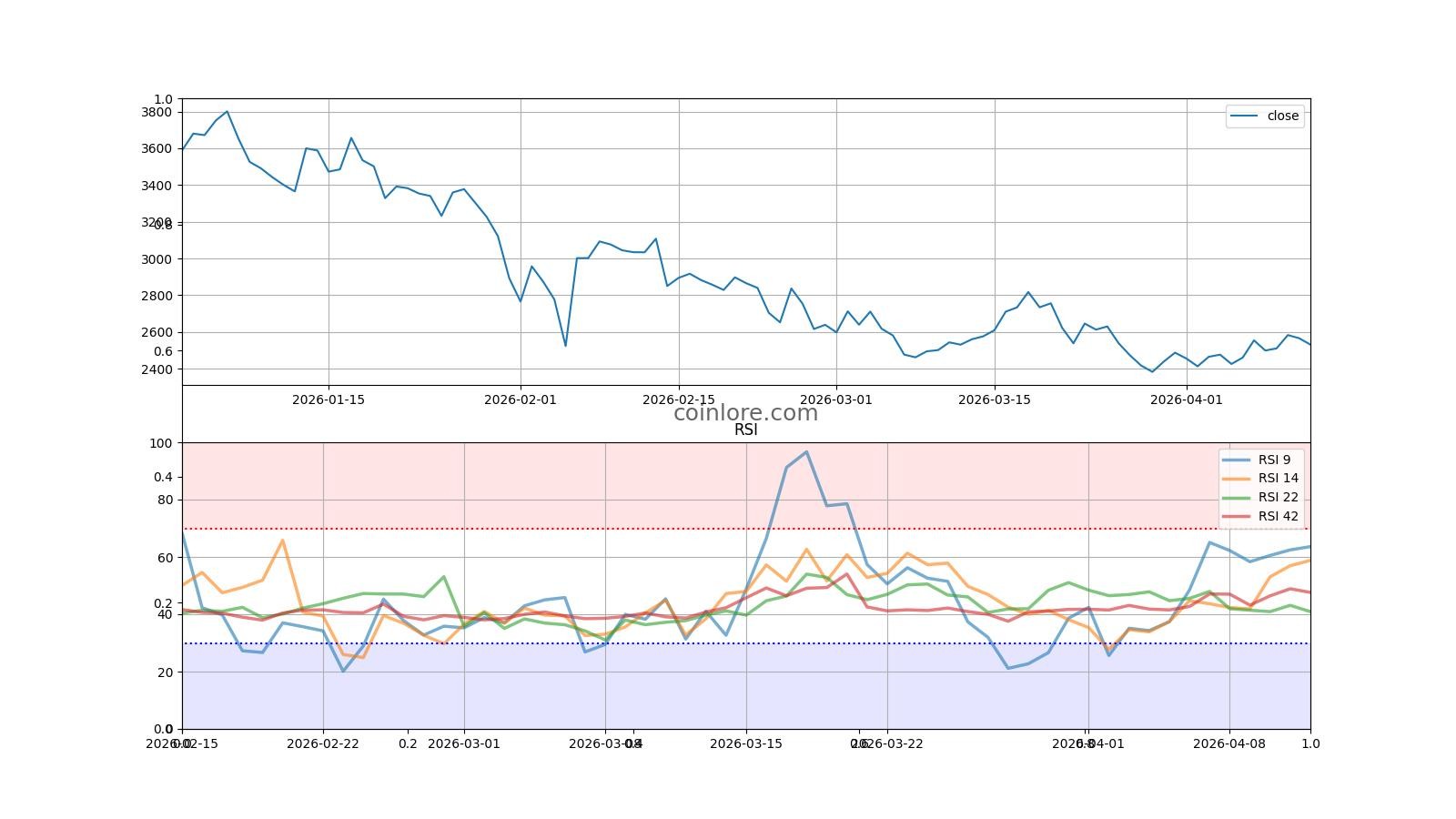 Yearn.finance RSI indicator
