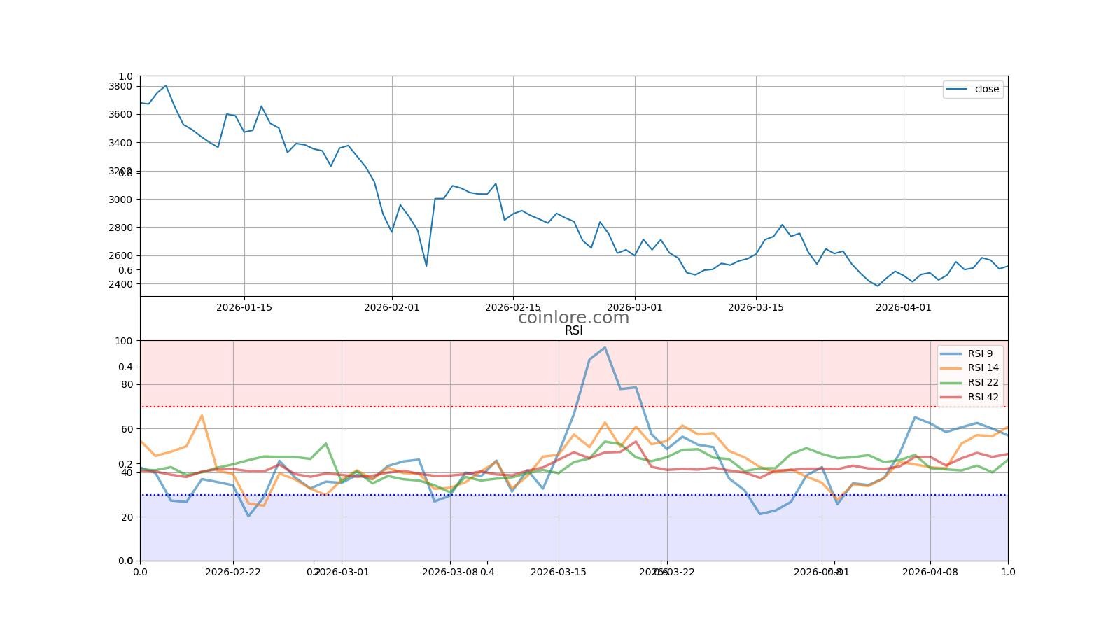 Yearn.finance RSI indicator