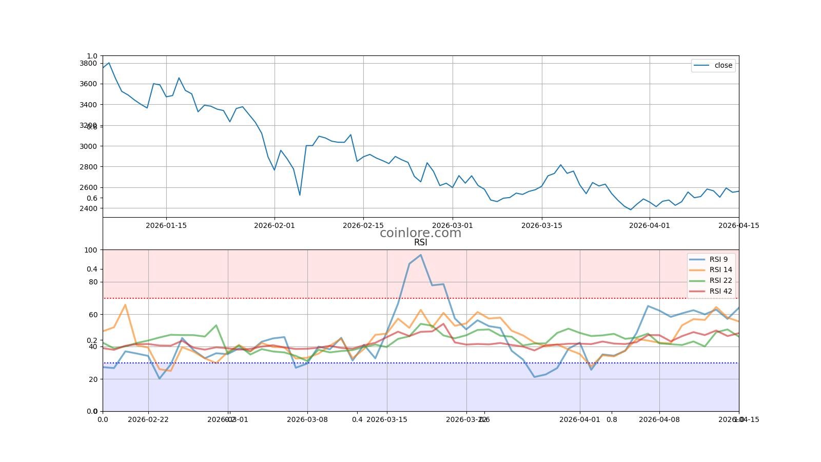 Yearn.finance RSI indicator