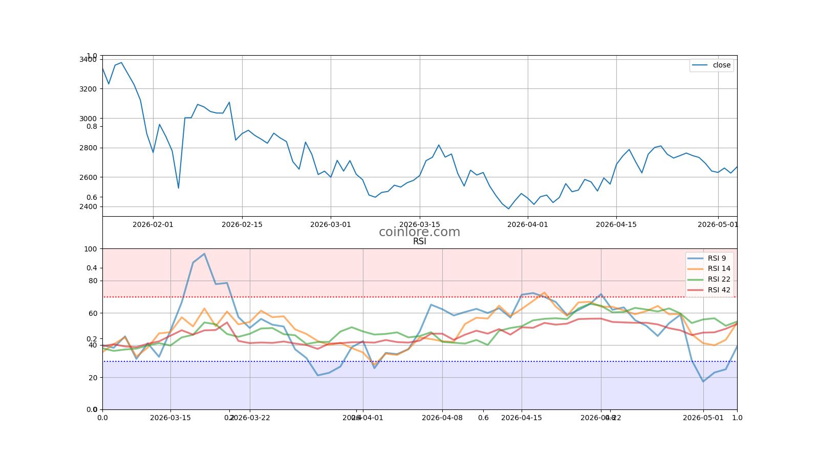 Yearn.finance RSI indicator