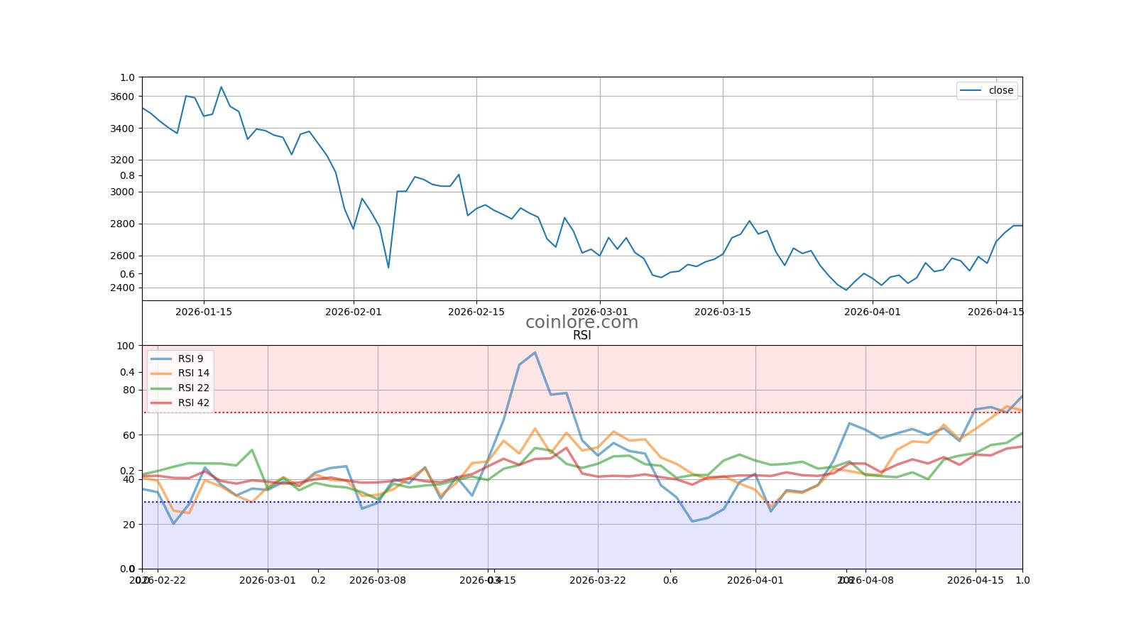 Yearn.finance RSI indicator