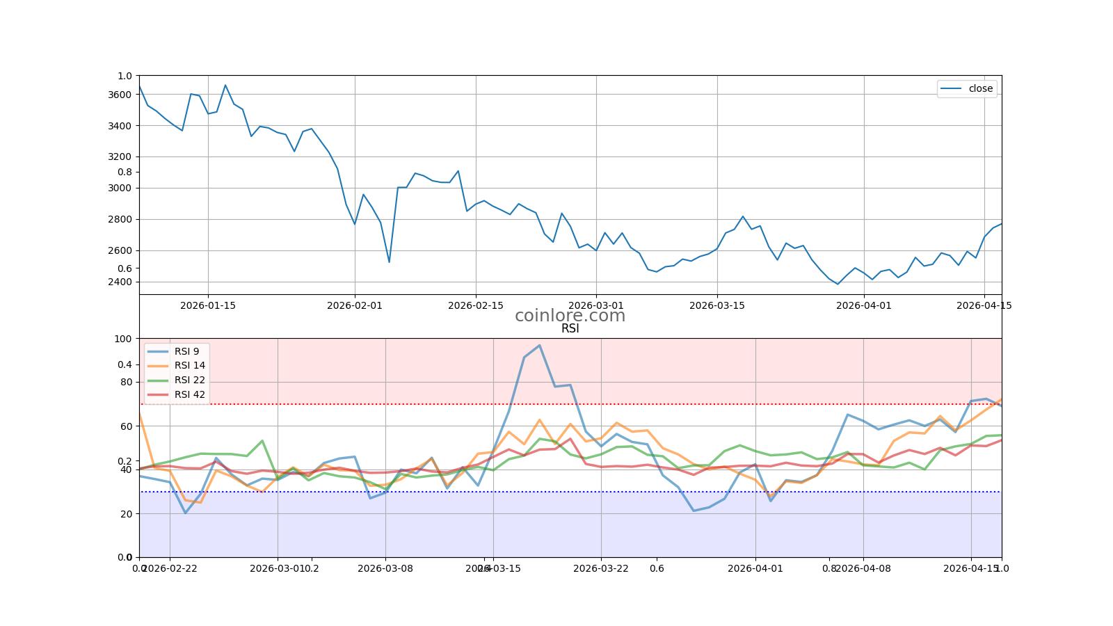 Yearn.finance RSI indicator