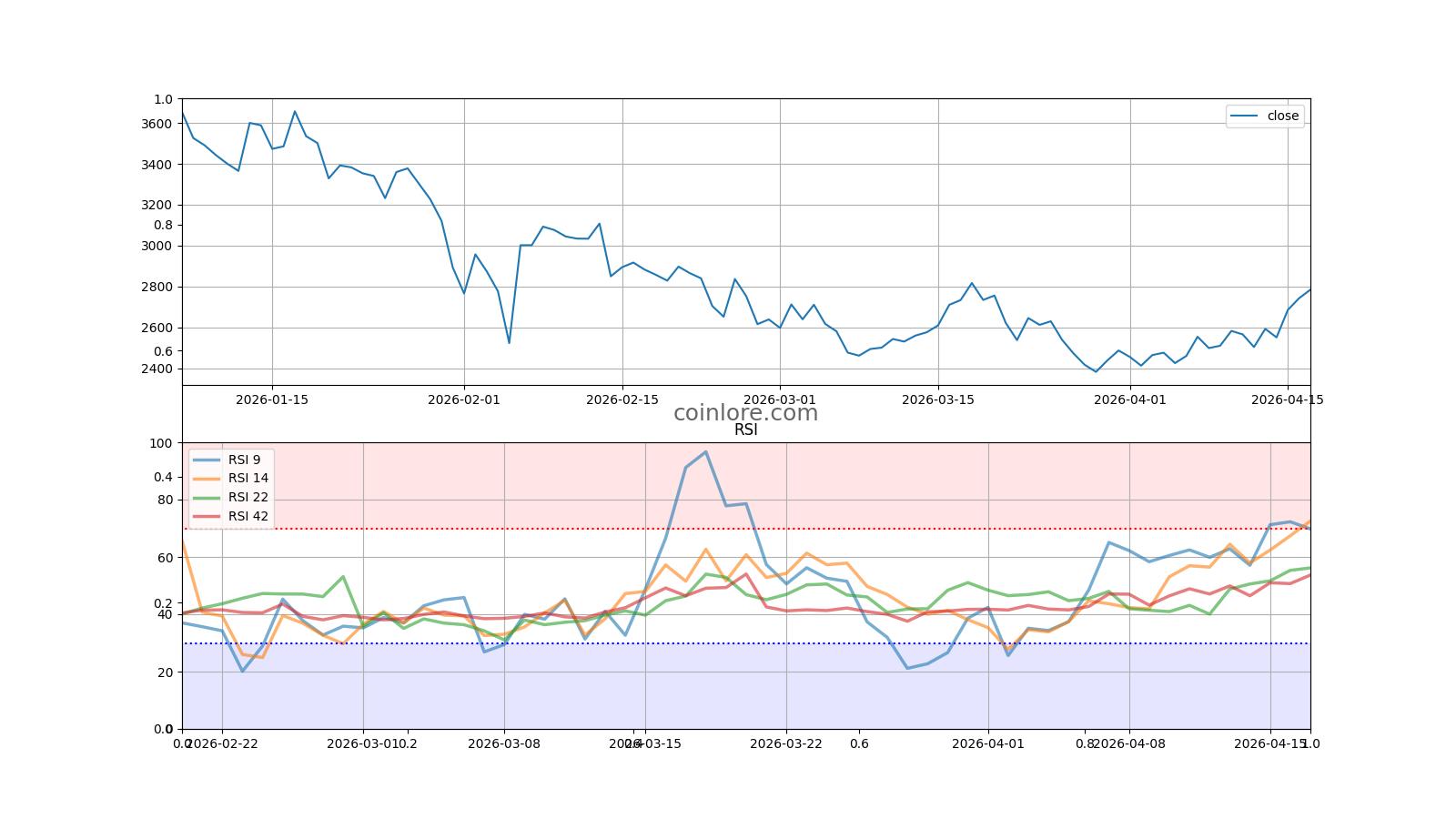Yearn.finance RSI indicator