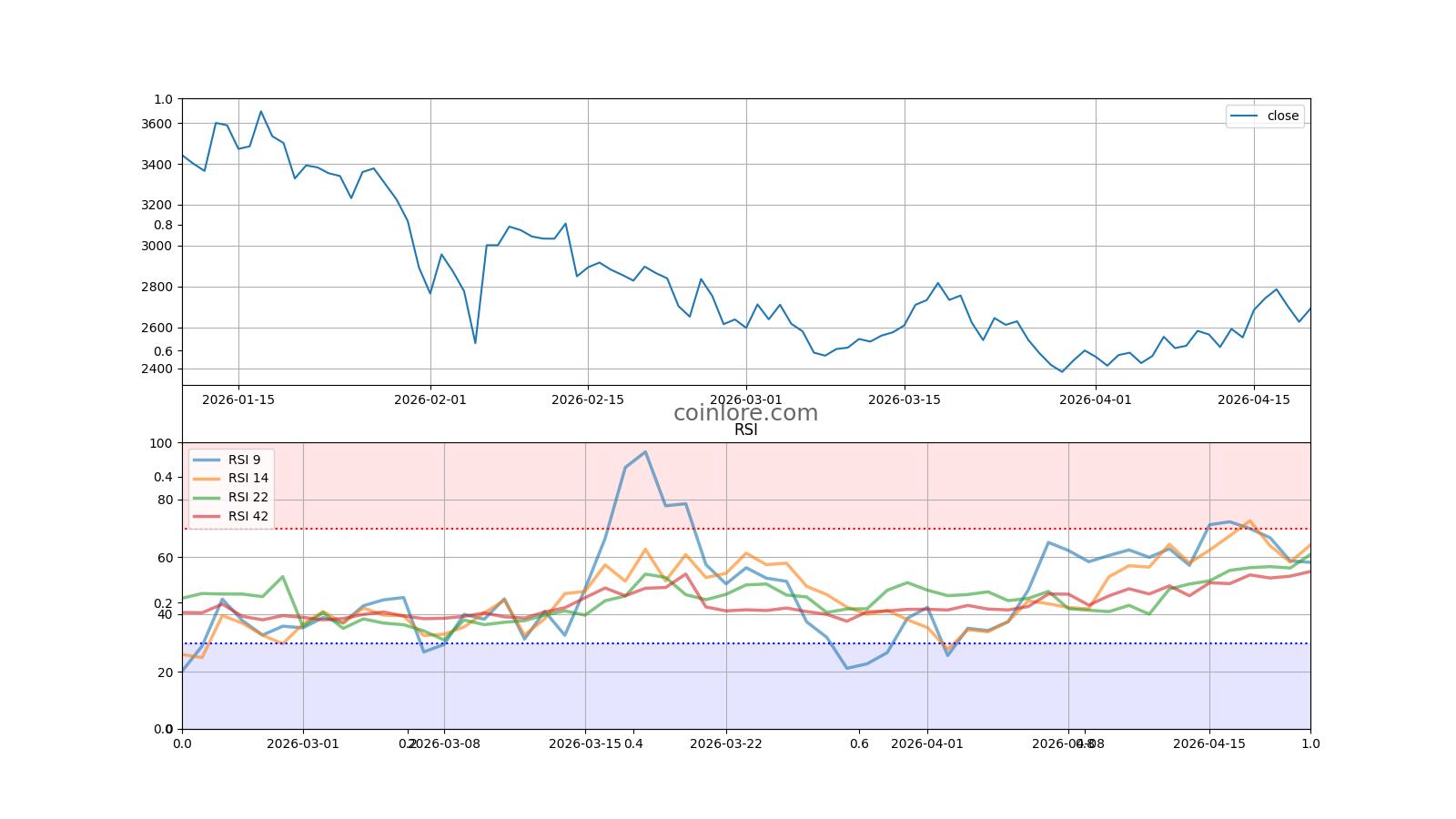 Yearn.finance RSI indicator
