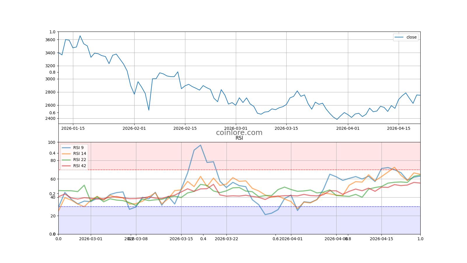 Yearn.finance RSI indicator