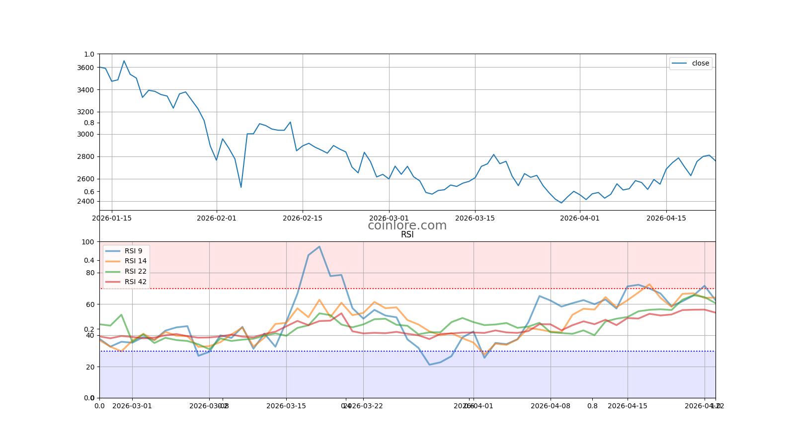 Yearn.finance RSI indicator