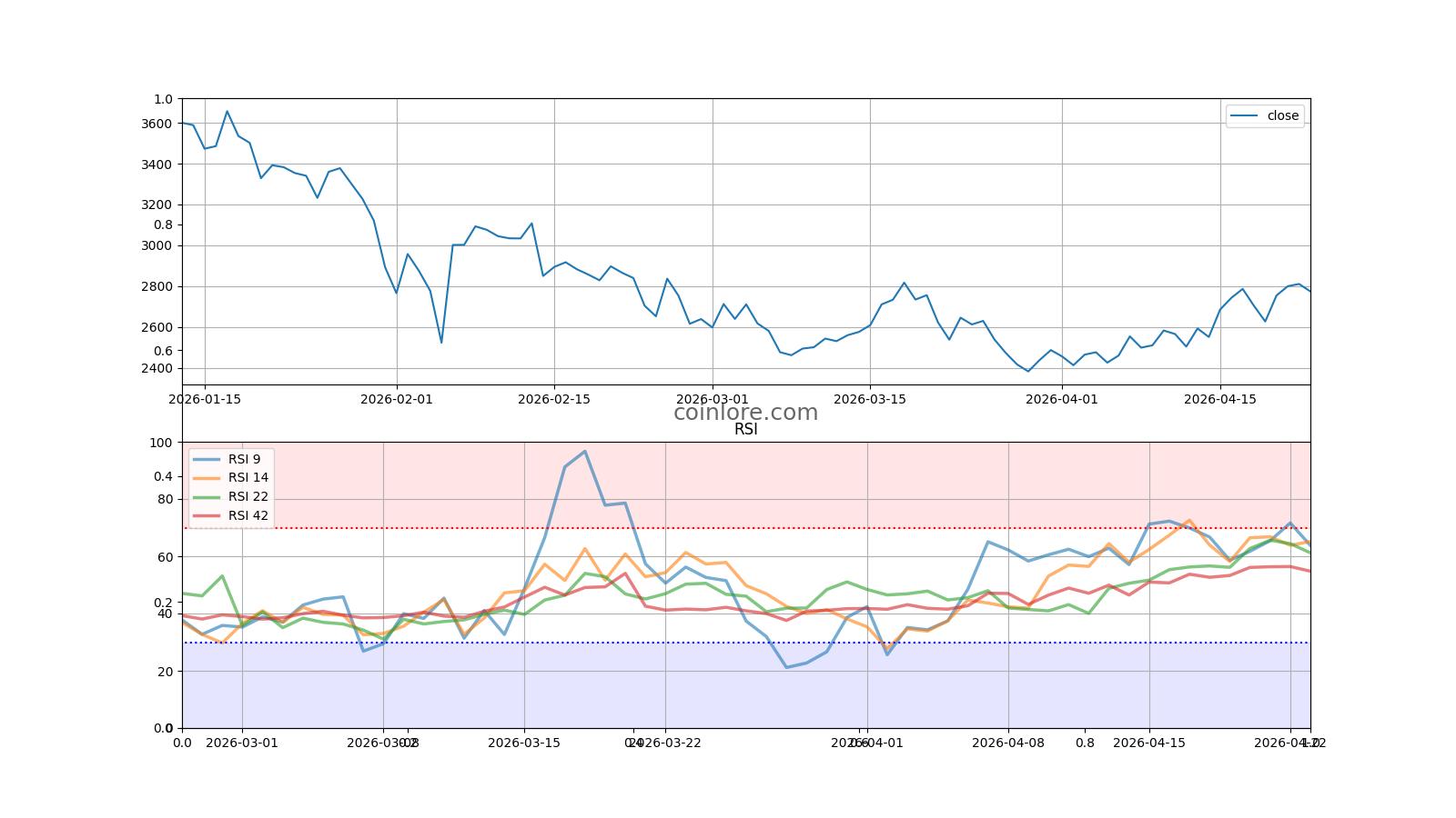 Yearn.finance RSI indicator