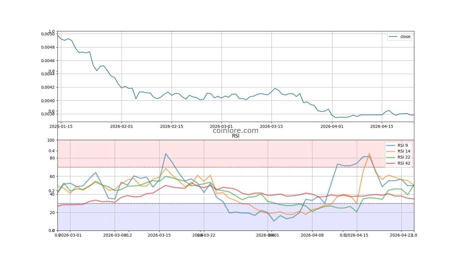 Yelay RSI indicator