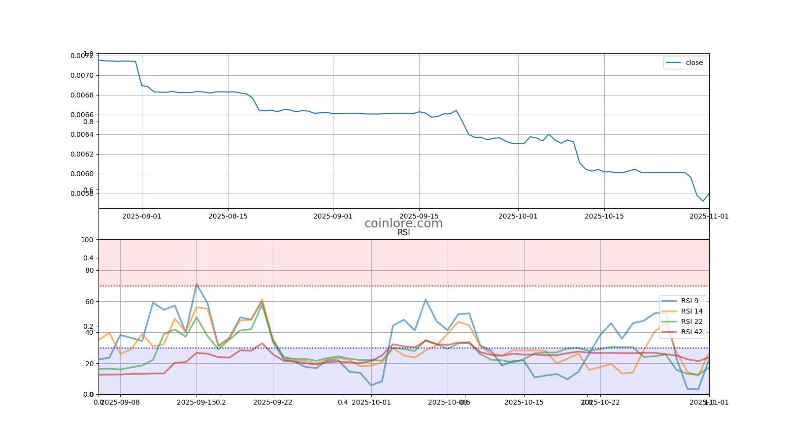 Yelay RSI indicator