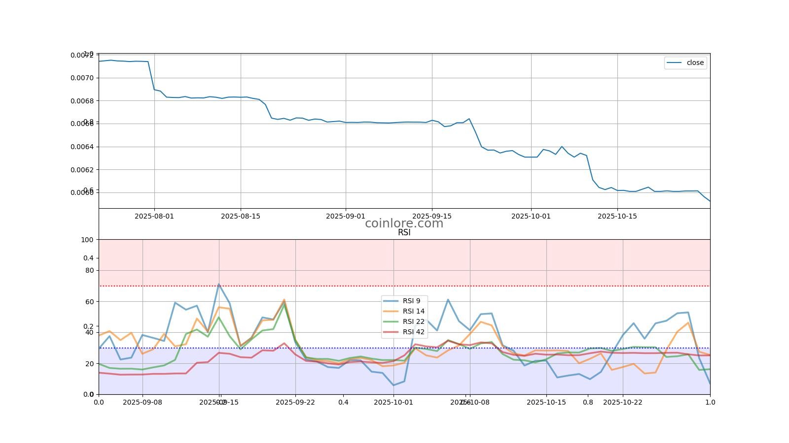 Yelay RSI indicator