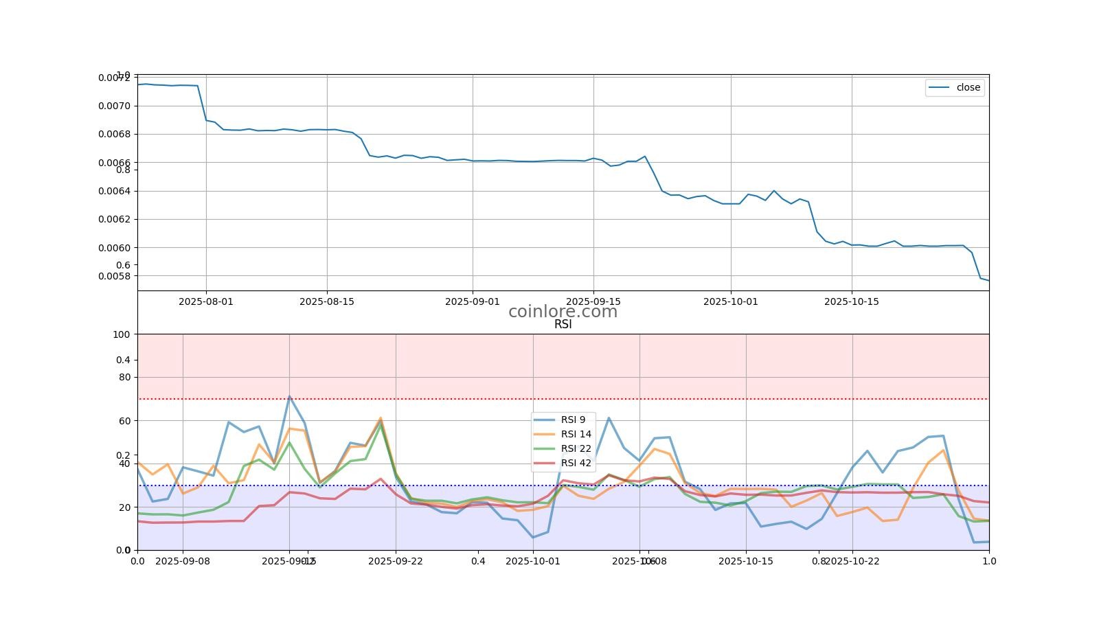 Yelay RSI indicator