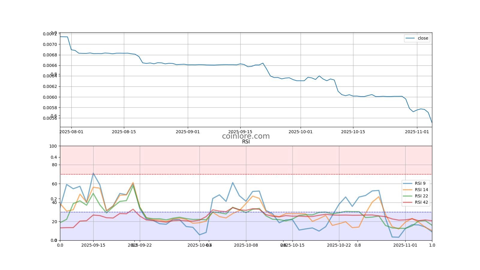 Yelay RSI indicator