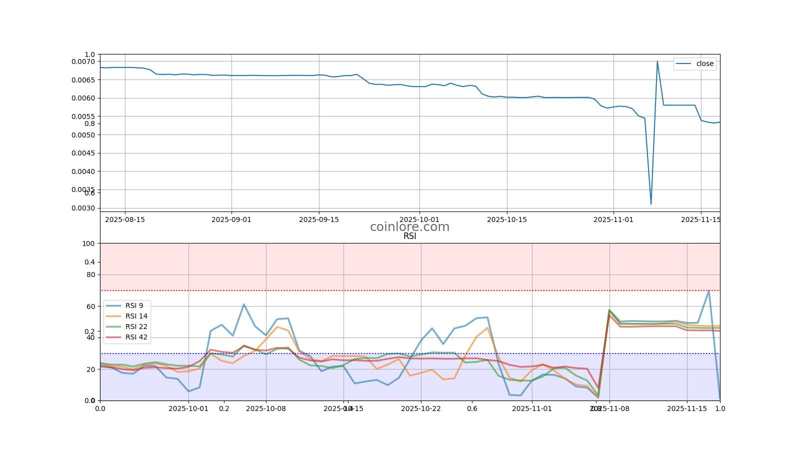 Yelay RSI indicator