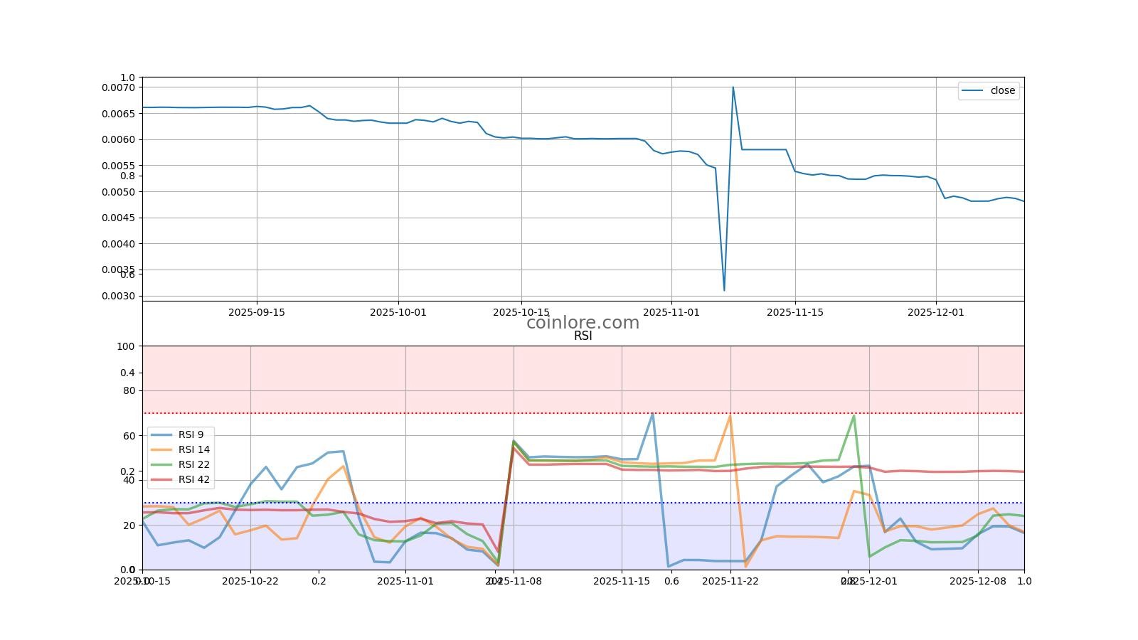 Yelay RSI indicator