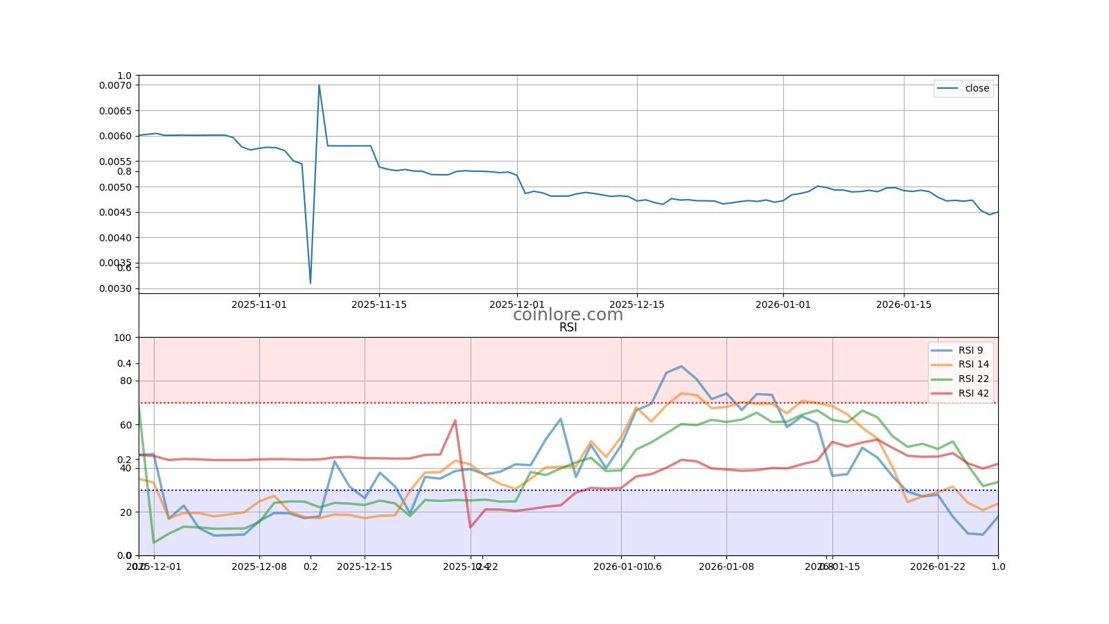 Yelay RSI indicator