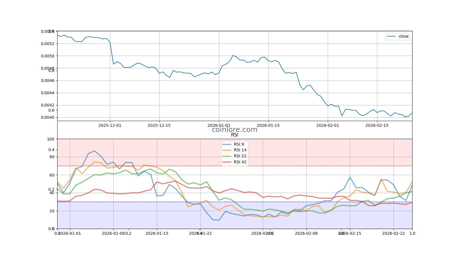 Yelay RSI indicator