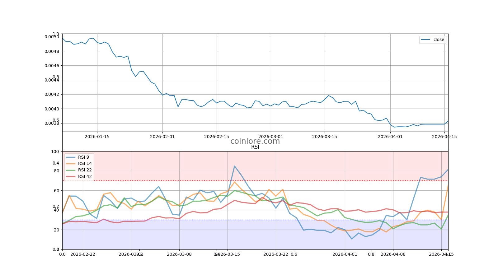 Yelay RSI indicator
