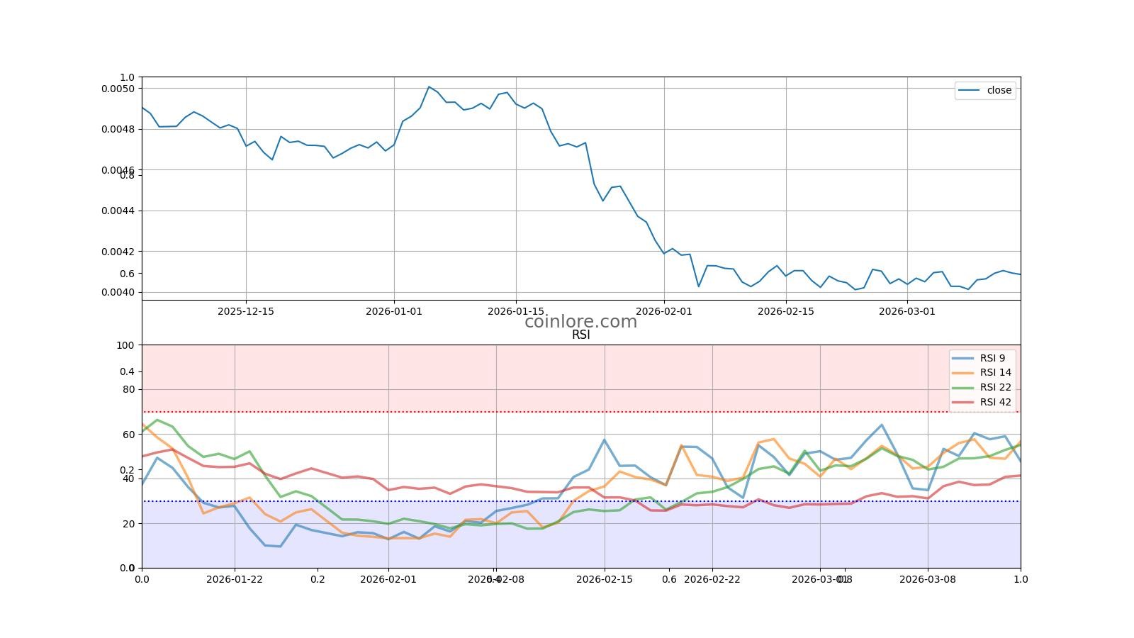 Yelay RSI indicator