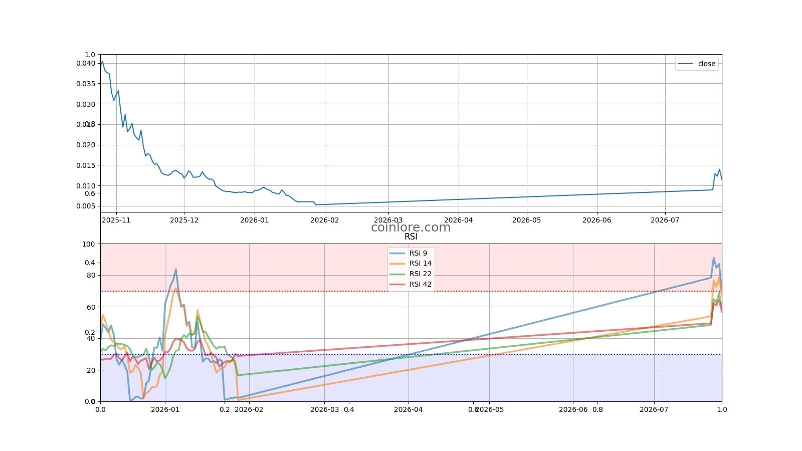 yellow ket RSI indicator