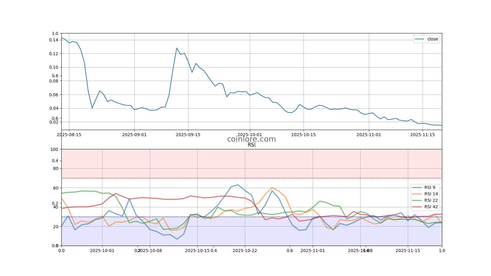 yellow ket RSI indicator