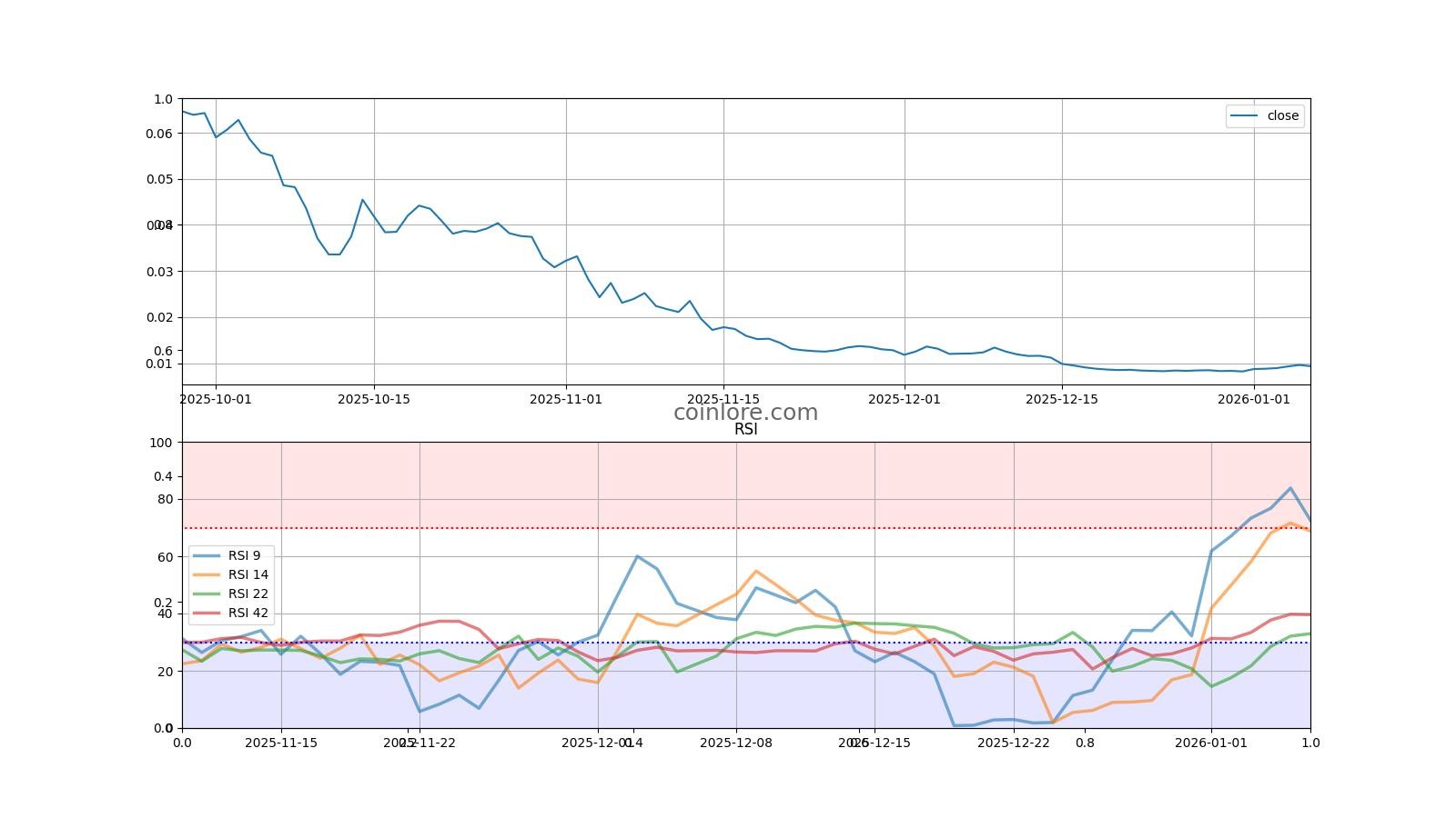 yellow ket RSI indicator