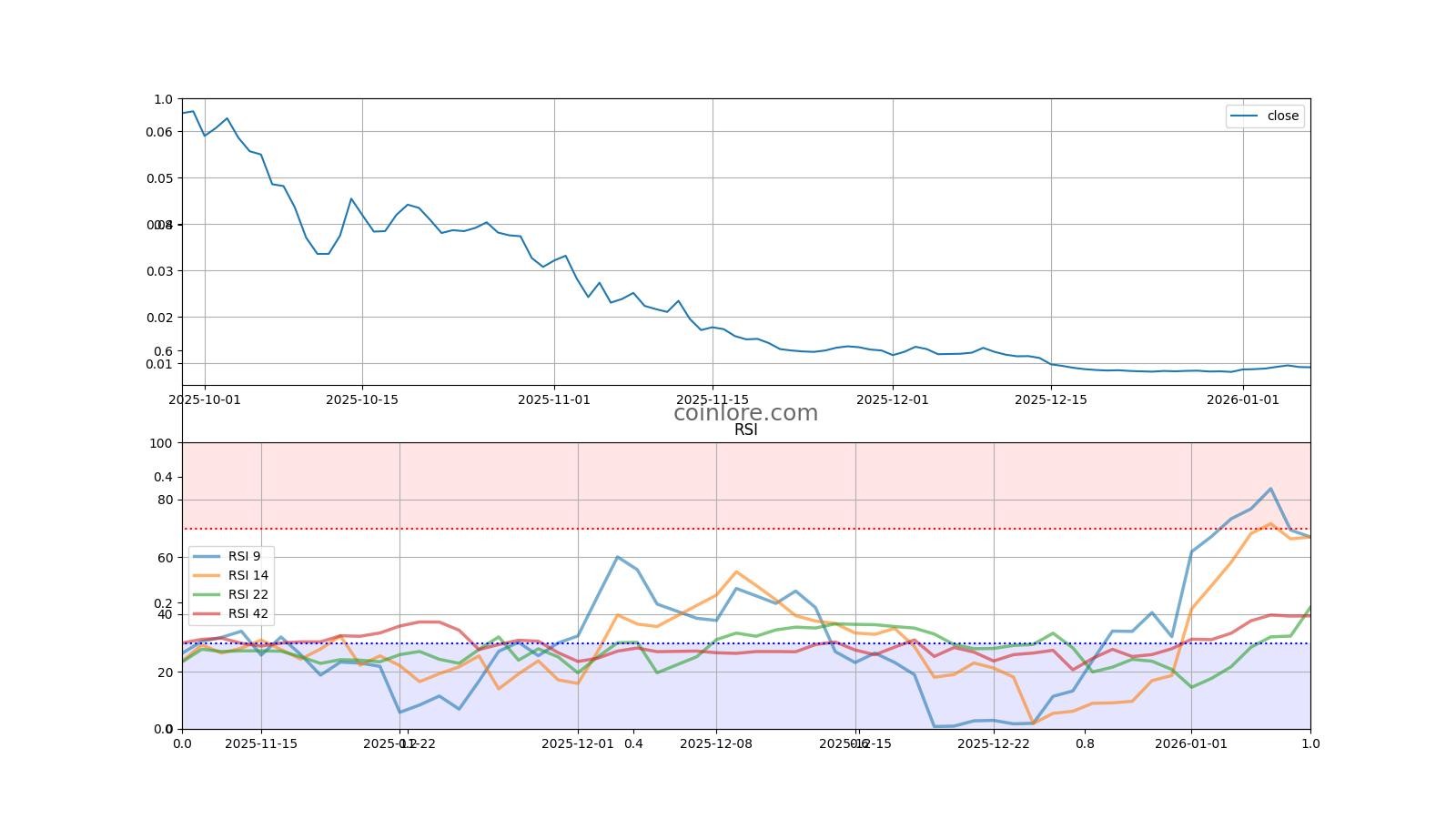 yellow ket RSI indicator