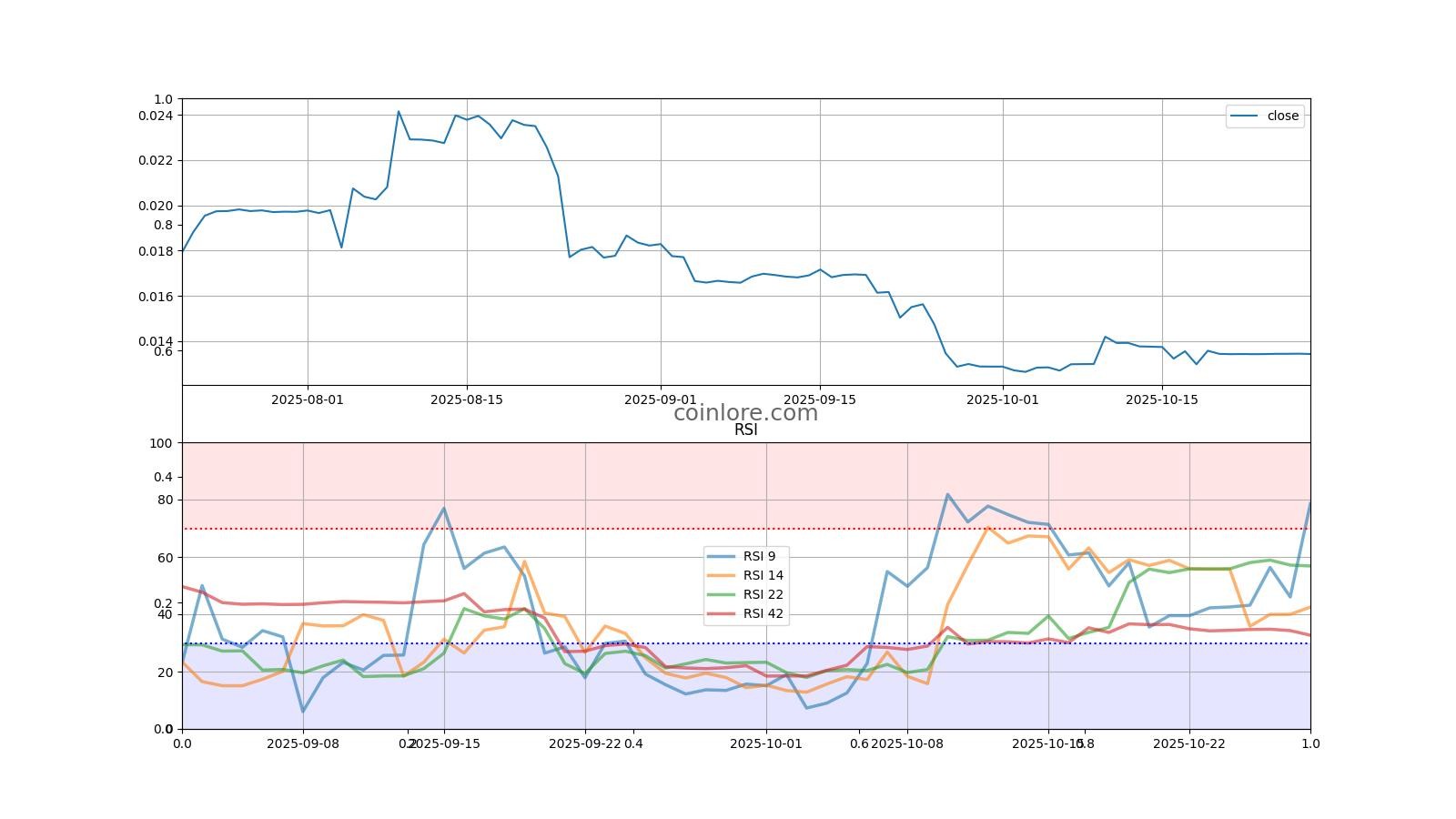 Yeni Malatyaspor Token RSI indicator