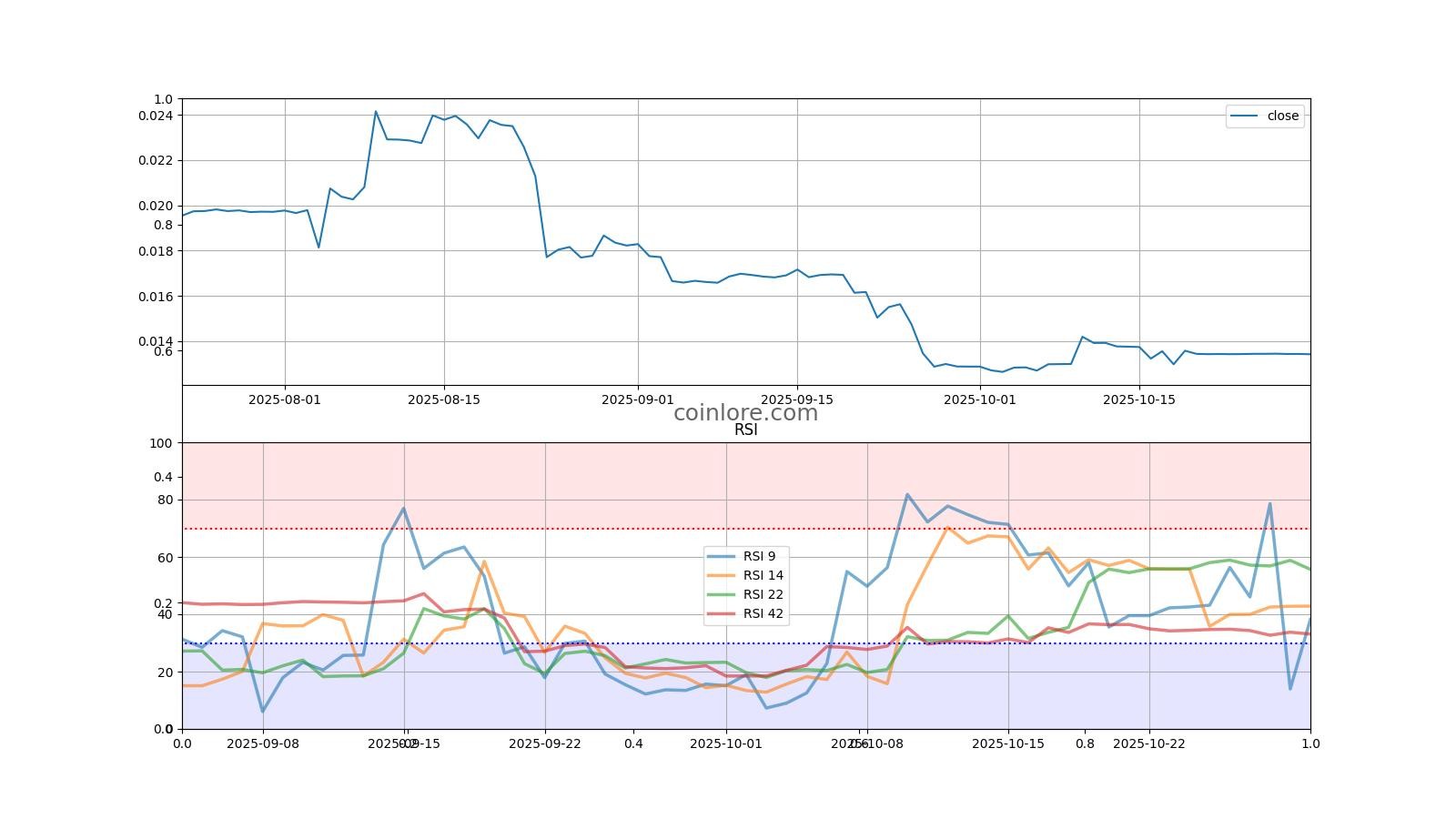 Yeni Malatyaspor Token RSI indicator