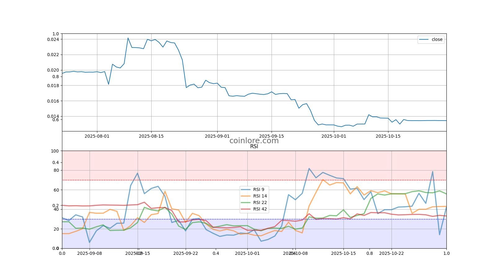 Yeni Malatyaspor Token RSI indicator