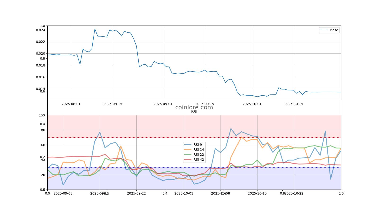 Yeni Malatyaspor Token RSI indicator