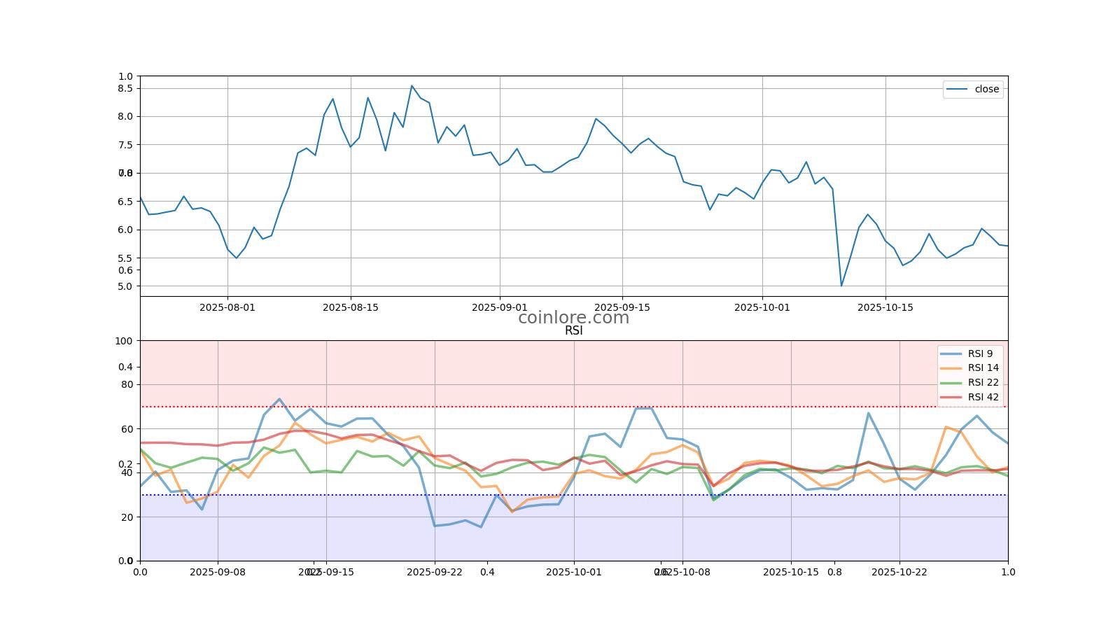 YF Link RSI indicator