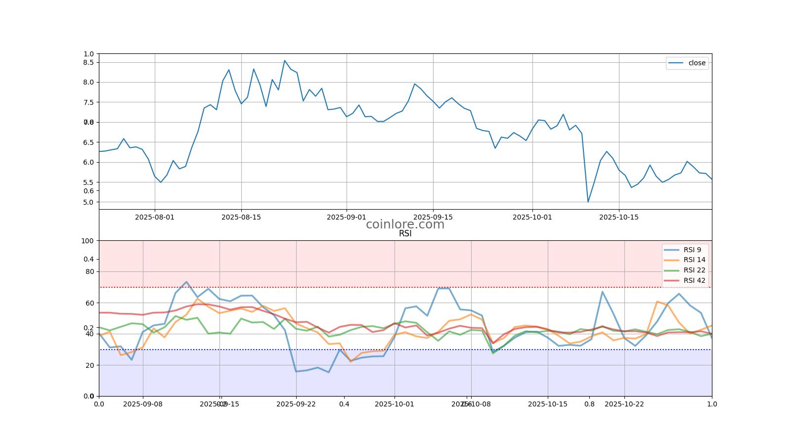 YF Link RSI indicator