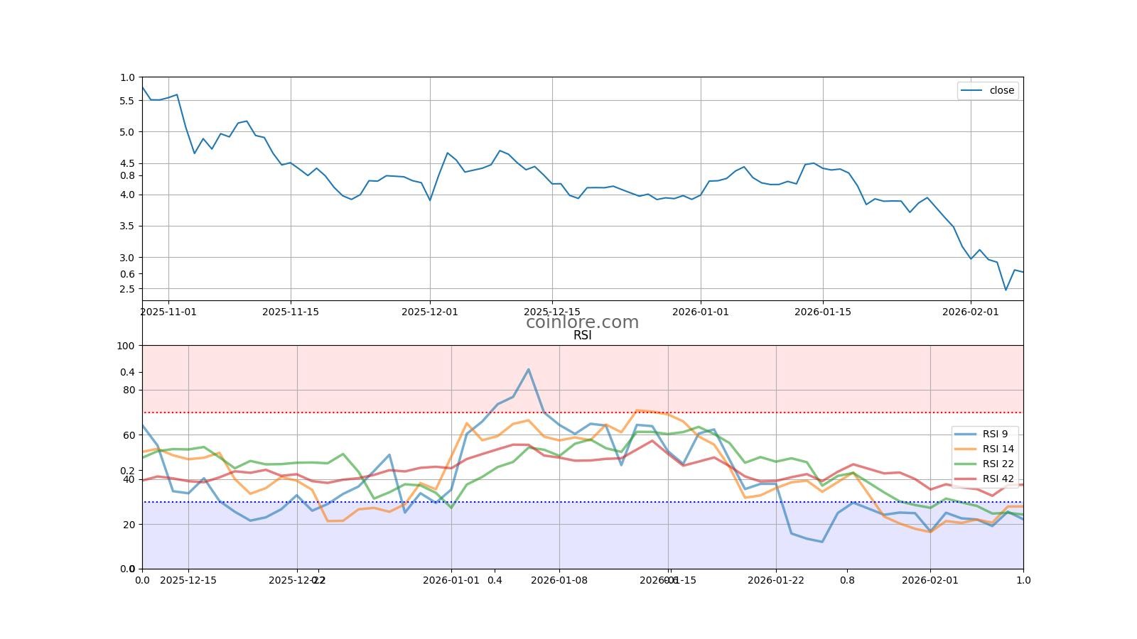 YF Link RSI indicator