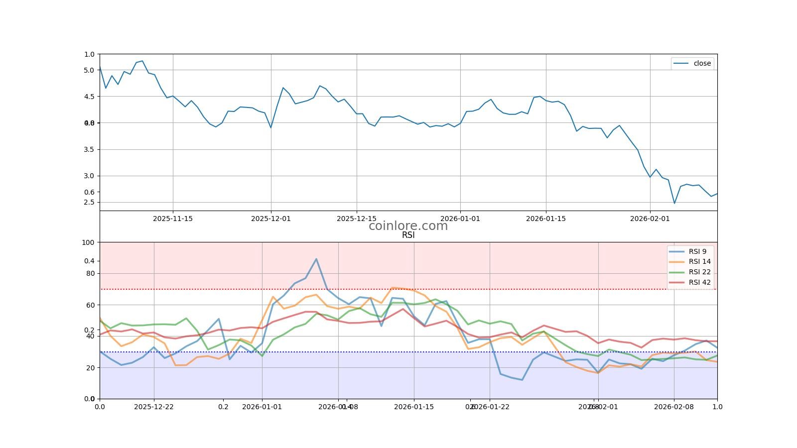 YF Link RSI indicator