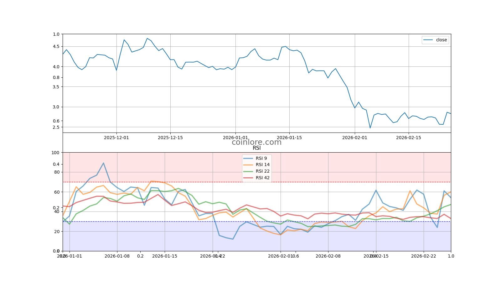 YF Link RSI indicator