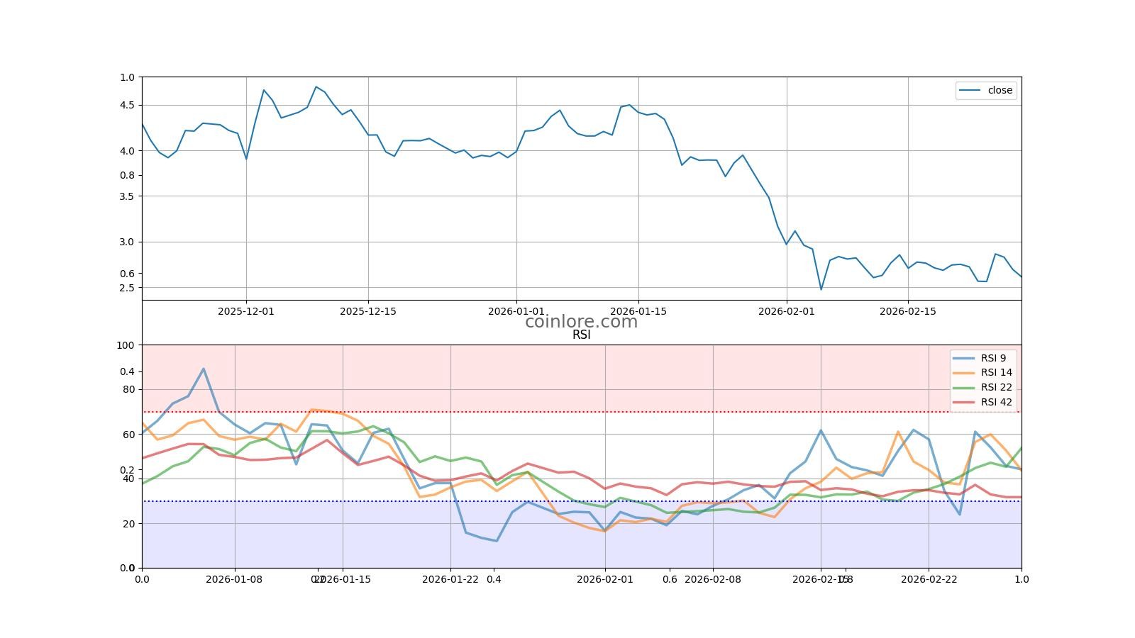 YF Link RSI indicator