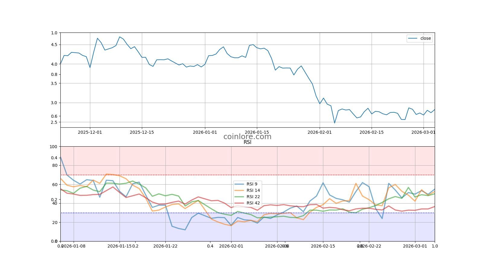 YF Link RSI indicator