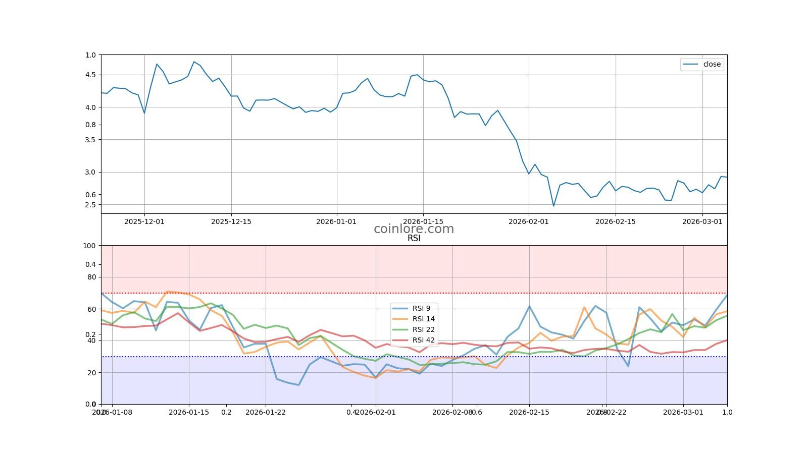 YF Link RSI indicator