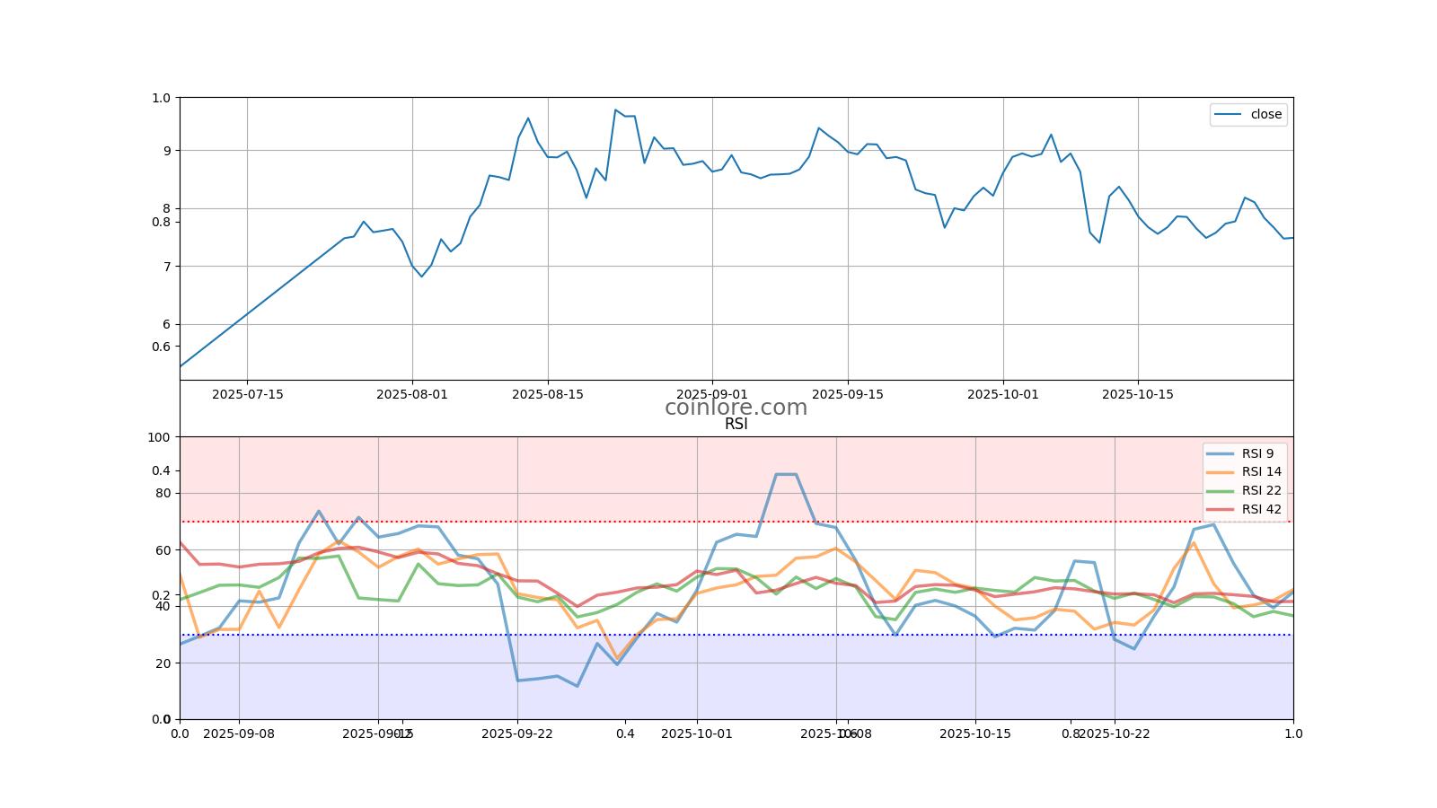 YfBeta RSI indicator